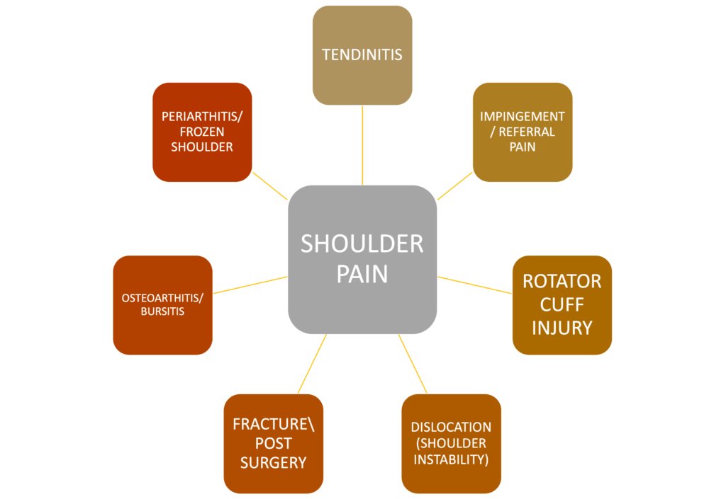 SHOULDER PAIN – Cure Physio
